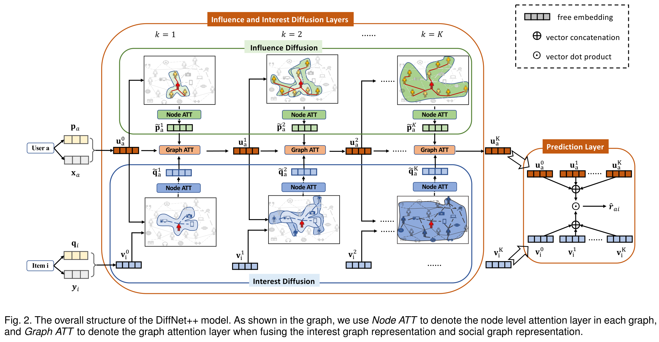 2020 Tkde Diffnet A Neural Influence And Interest Diffusion Network For Social Recommendation