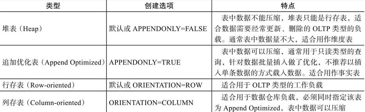 Greenplum的学习心得和知识总结（三）greenplum数据库快速入门error Append Only Tables Do Not Support Unique In Csdn博客
