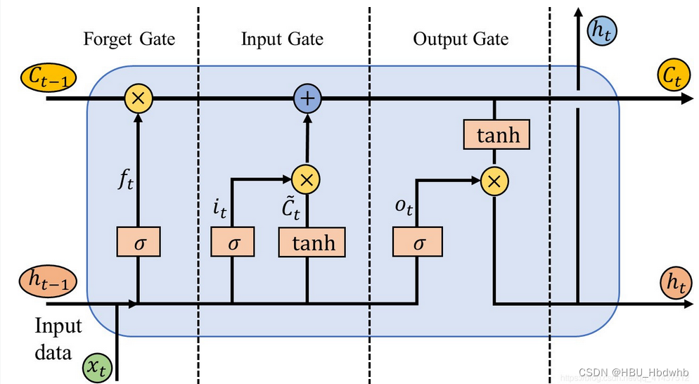 NNDL 作业10：第六章课后题（LSTM | GRU）-CSDN博客