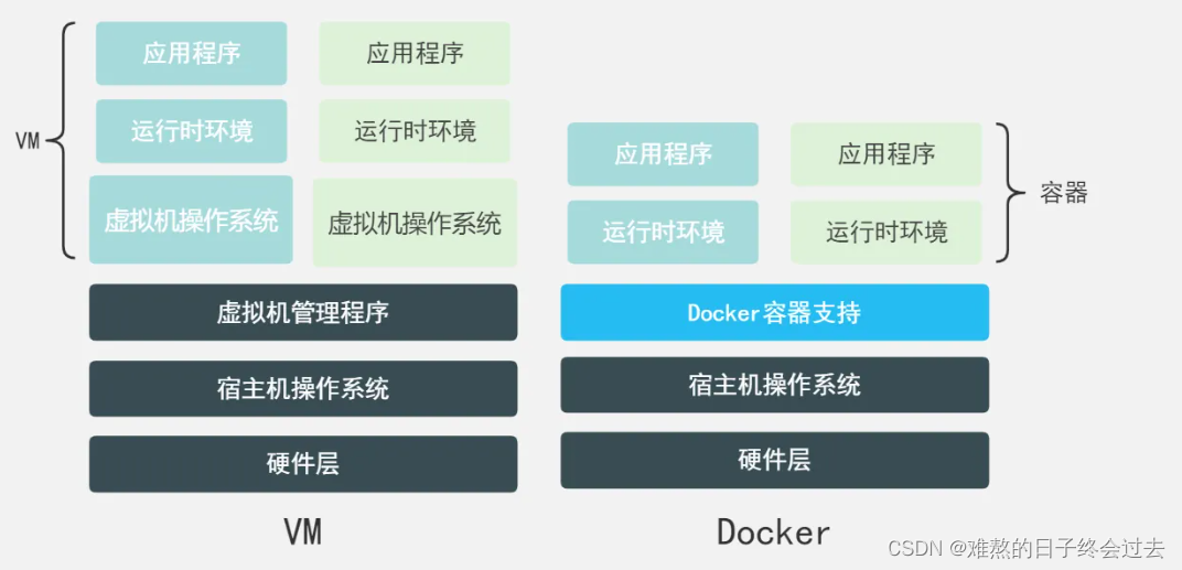 Docker从入门到精通 (一)认识docker Csdn博客