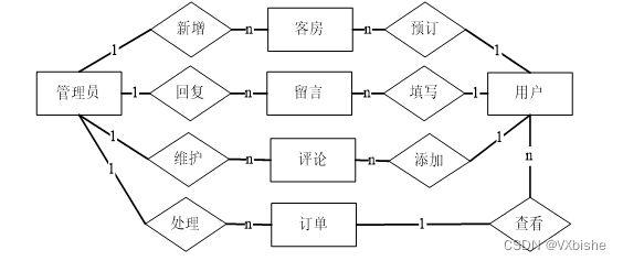 (附源码)ssmmysql酒店管理系统的设计和实现 毕业设计260839基于ssm的酒店管理系统代码 Csdn博客