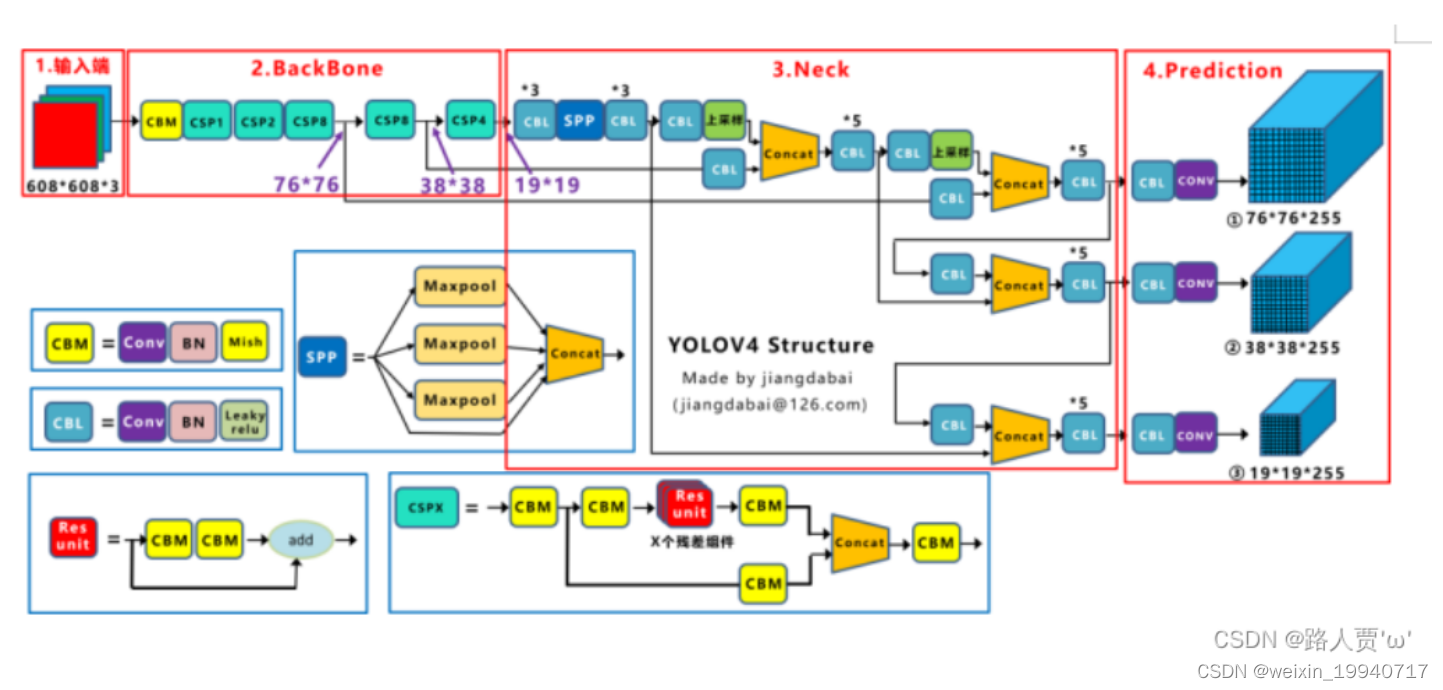 YOLOV5模型详解_yolov5模型讲解-CSDN博客