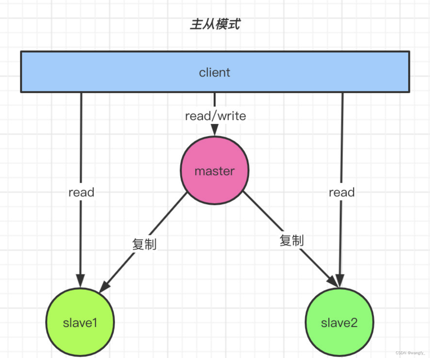Redis集群模式:主从、哨兵sentinel、cluster Cluster组合 Csdn博客