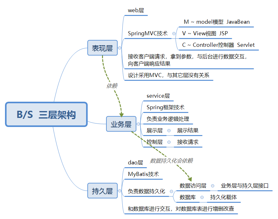 B/S 三层架构 简单思维导图_bs架构的三层结构图-CSDN博客