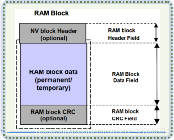【Autosar 存储栈Memery Stack 1.NVM Block的了解】_autosar memory-CSDN博客