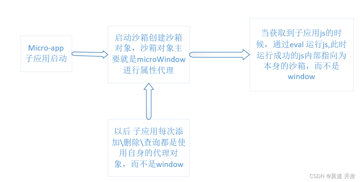 微前端 micro-app-源码2-沙箱篇_microapp子应用window对象找不到-CSDN博客