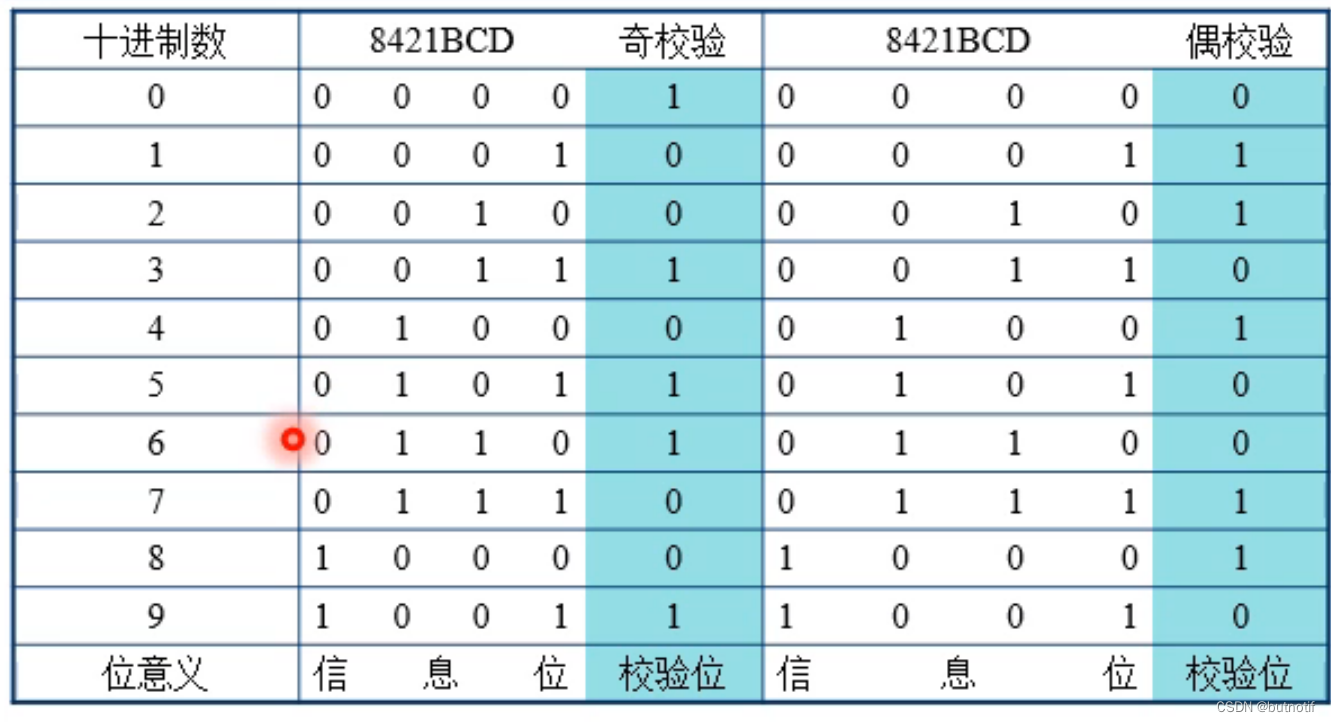 可靠性编码之奇偶校验码 奇偶校验码的特点是什么为什么说它是可靠性代码 Csdn博客