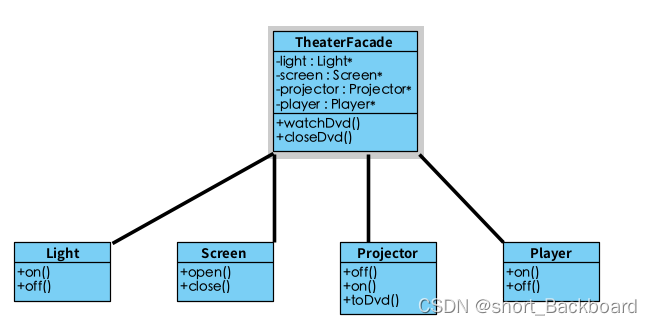 C++外观模式：Facade Pattern-CSDN博客