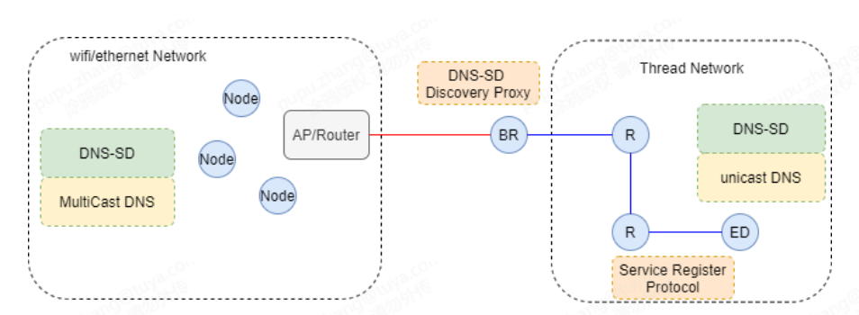 Matter （CHIP） 从入门到入土 （一）_基于chip开发matter-CSDN博客