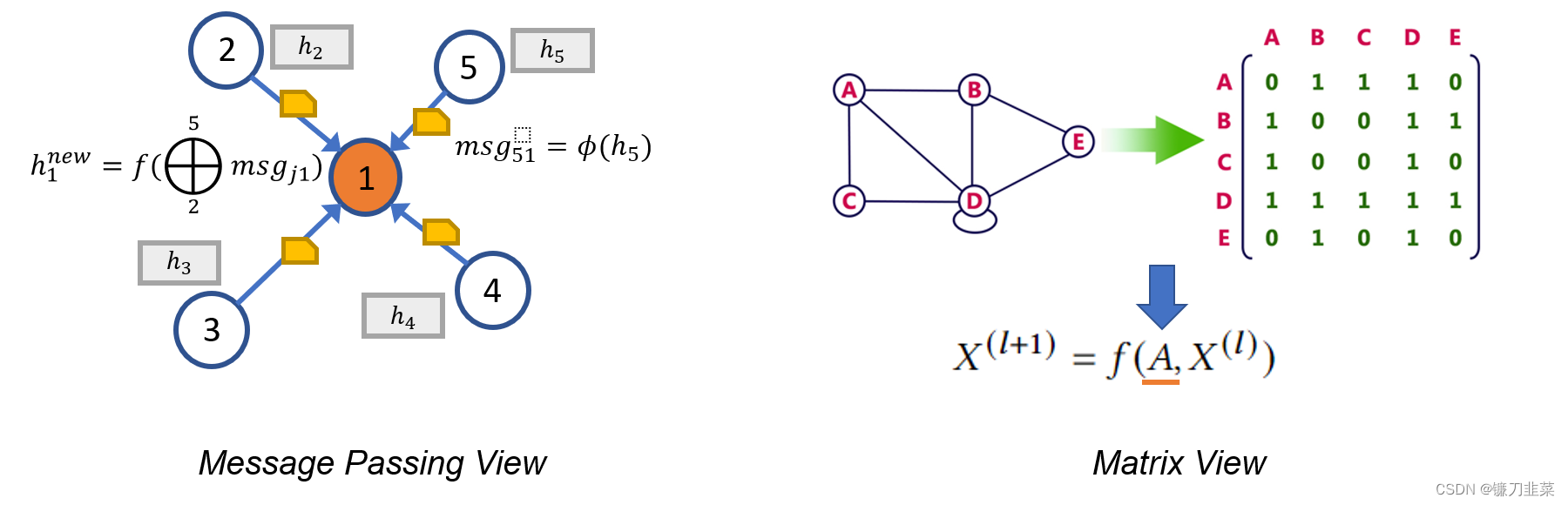 【图神经网络】图神经网络框架DGL1.0初体验_dgl框架-CSDN博客