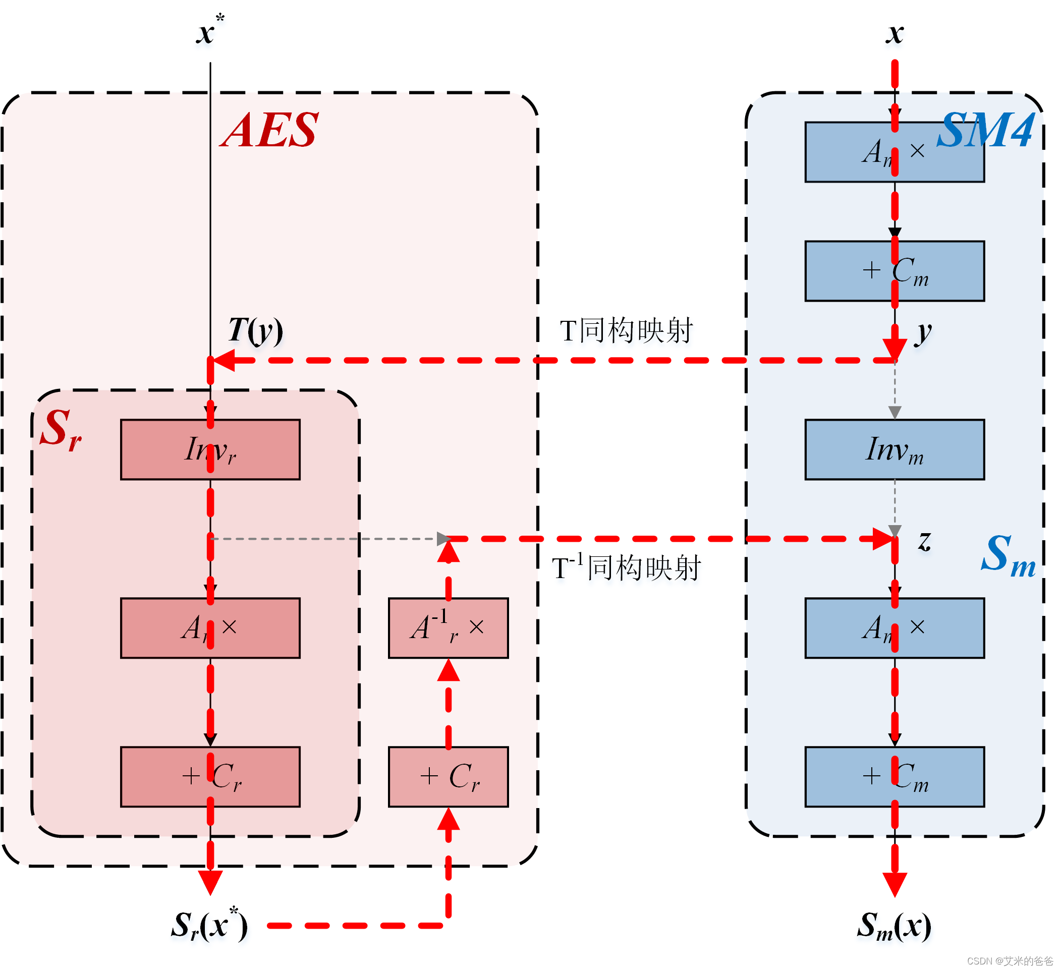 图解Intel SM4-AES-NI实现方案-CSDN博客