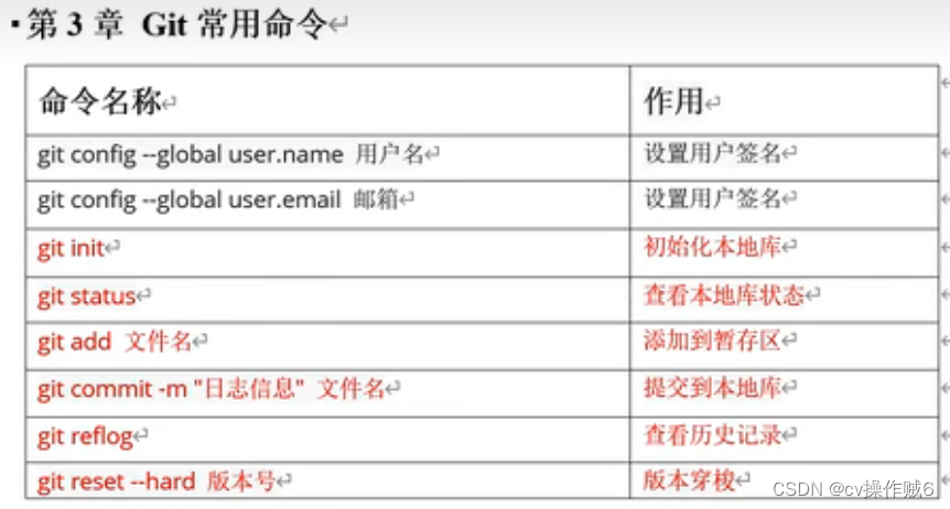 Git（分布式版本控制系统） Csdn博客