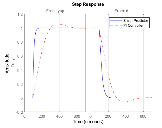 Matlab中的Smith 预估器_smith预估控制器matlab仿真-CSDN博客
