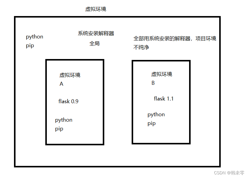 Flask 项目 01--项目前提知识_gavent worker (pid:30) exited with code 1.-CSDN博客
