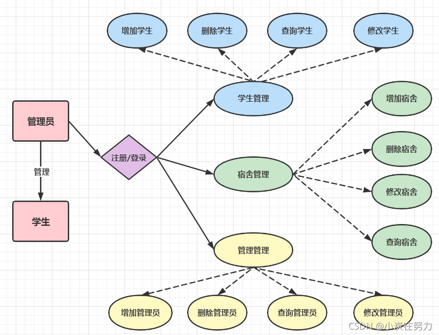 Javaweb宿舍管理系统论文pptjavawed管理系统ppt Csdn博客