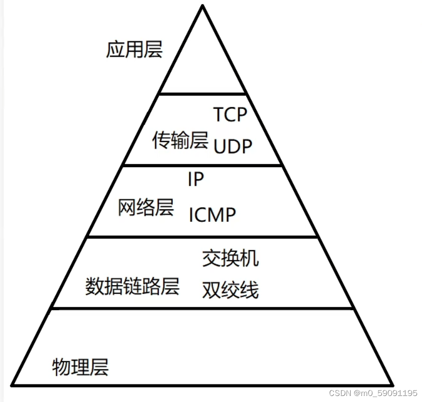 网络基础知识 Csdn博客 