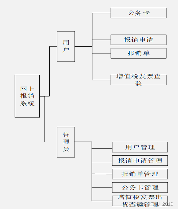 Springboot网上报销系统的设计与实现毕业设计源码131706发票报销开源系统 Csdn博客