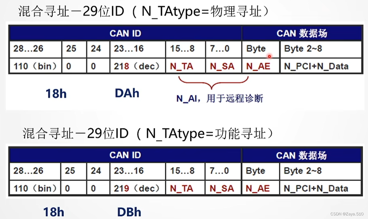 UART、RS232、RS485、IIC、SPI、CAN、CANFD、LIN、flexray、以太网等总线介绍_spi lin uart-CSDN博客