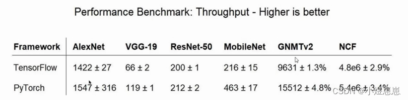 两大深度学习框架：pytorch和tensflowpytorch Tensorflow Csdn博客