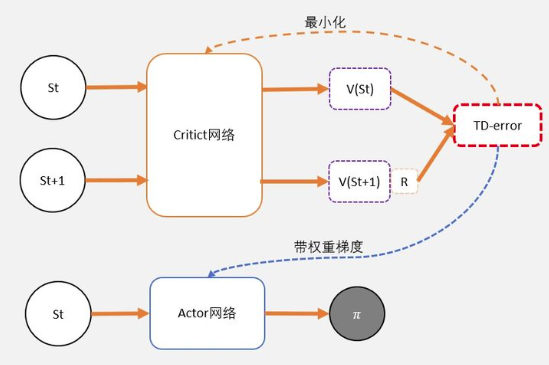 （RL强化学习）A2C PPO DDPG理论和具体算法流程_a2c-ppo算法-CSDN博客