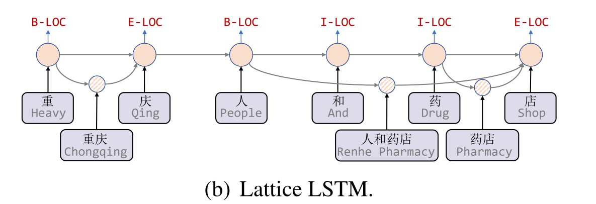 FLAT：Chinese NER Using Flat-Lattice Transformer_flat: chinese ner using flat-lattice transformer ...