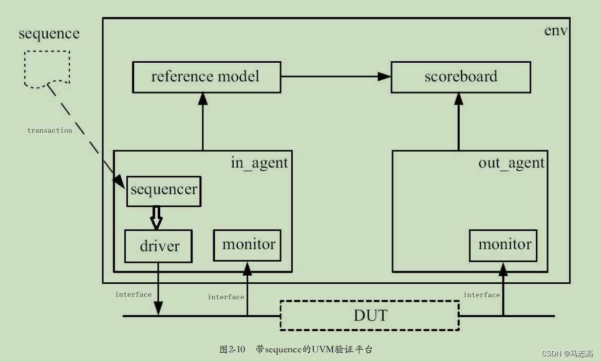 UVM实战（张强）--- UART实例代码详细注解_uvm实战源码-CSDN博客