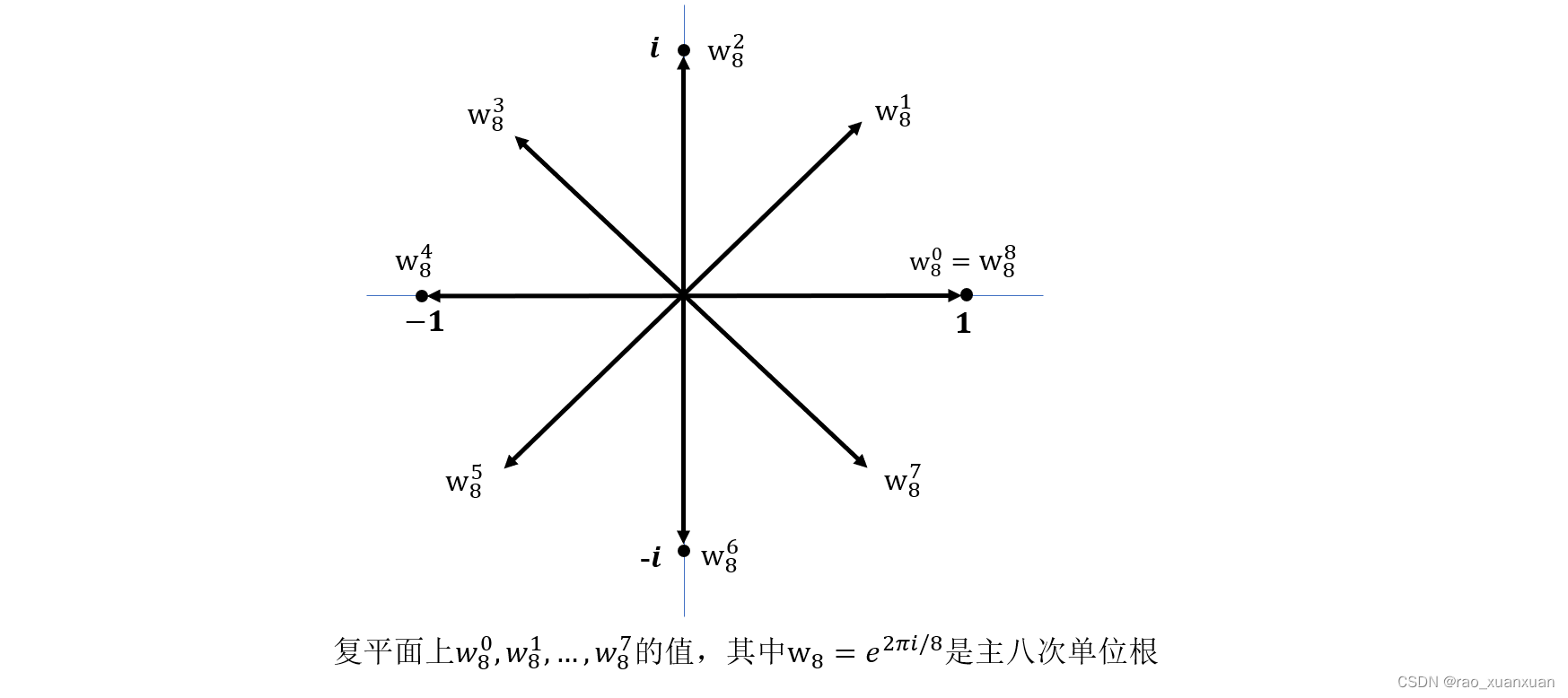 多项式与快速傅里叶变换fft快速傅里叶多项式 Csdn博客