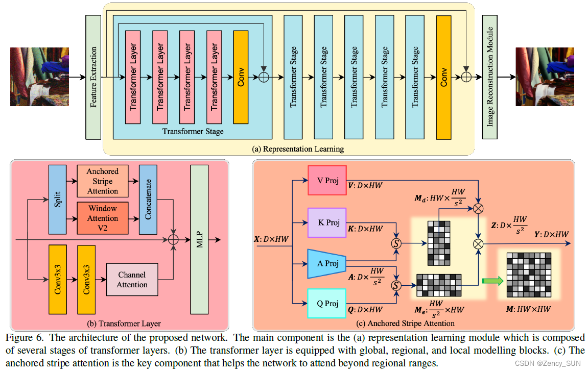 【图像超分辨率重建】——grl论文精读笔记efficient And Explicit Modelling Of Image Hierarch Csdn博客