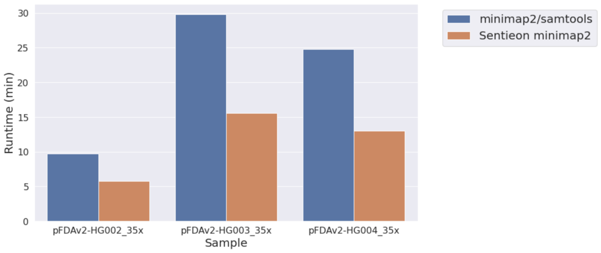 【Sentieon】PacBio HiFi三代测序数据SNP/Indel加速分析_igv 查看三代pacbio比对基因组-CSDN博客