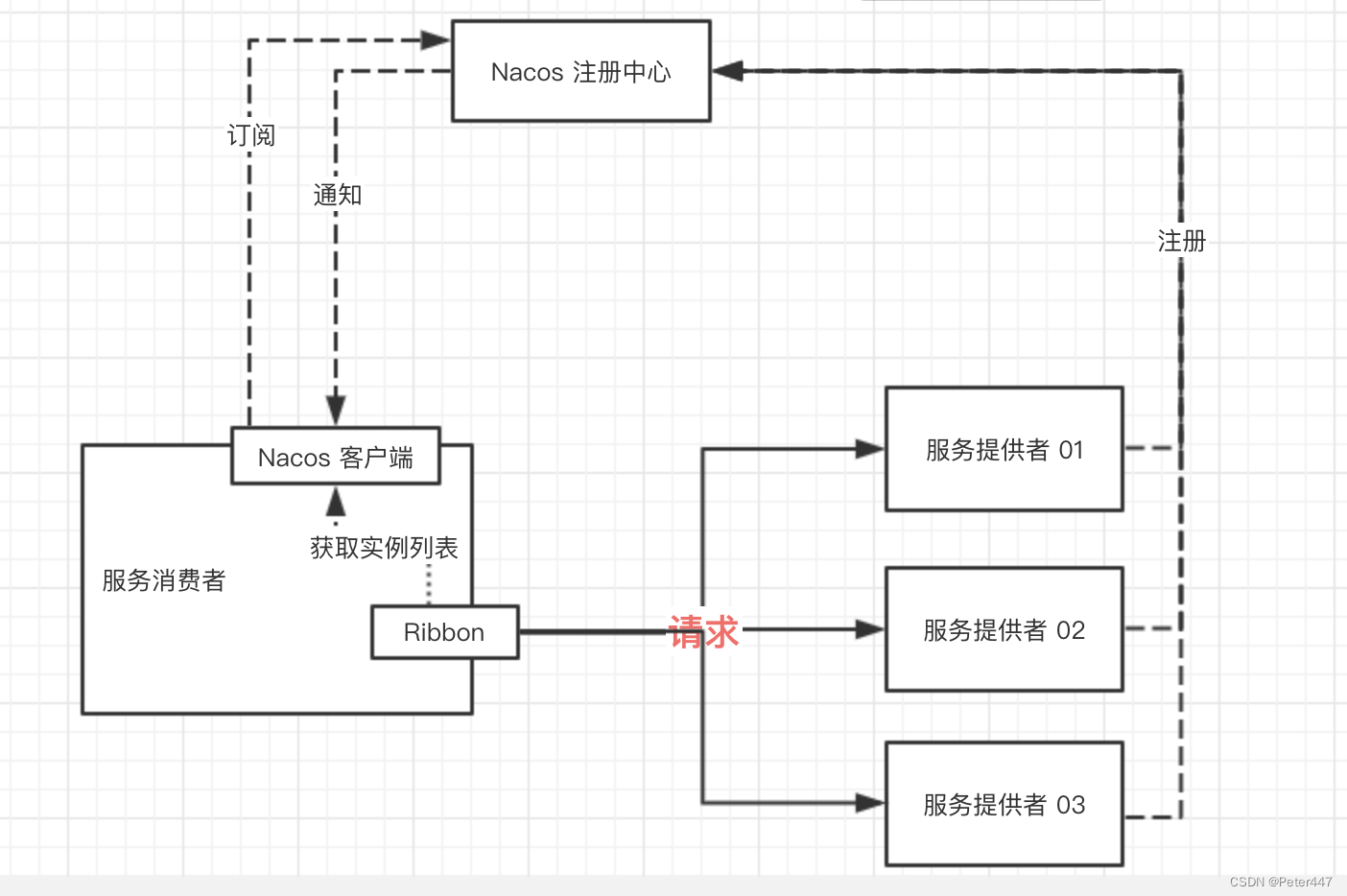 Nginx和Ribbon和Gateway的区别和联系_ribbon和gateway区别-CSDN博客