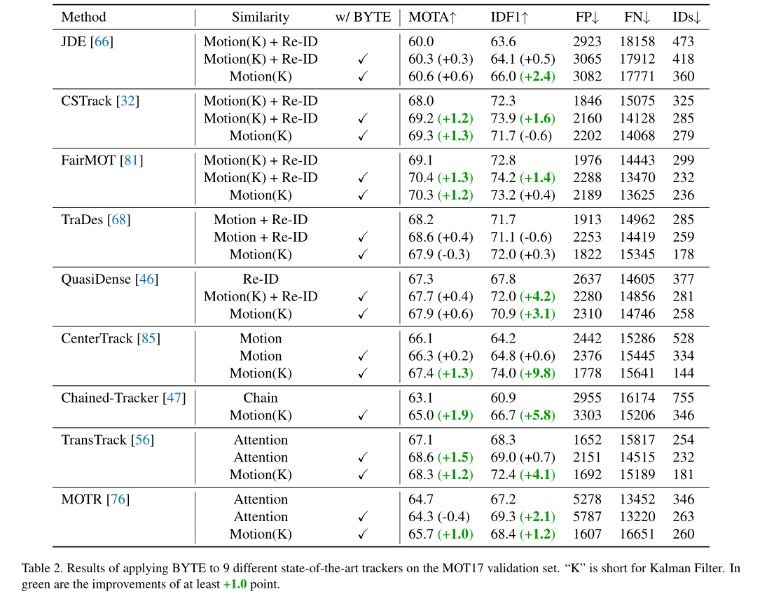 ByteTrack: Multi-Object Tracking by Associating Every Detection Box阅读笔记 ...