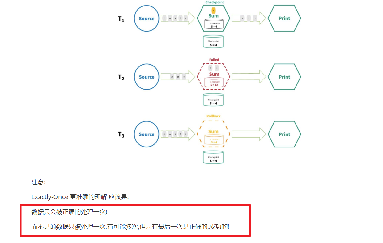 Flink中 End To End Exactly Once数据一致性语义详解flink 一致性语义 Csdn博客 