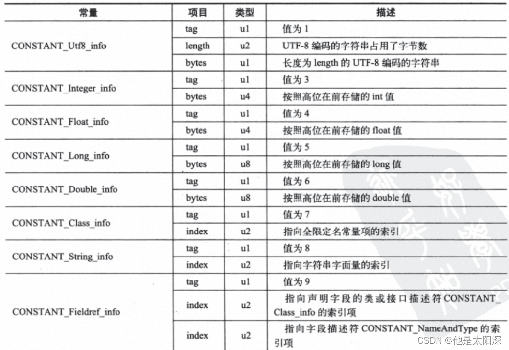Class类文件结构 Csdn博客 