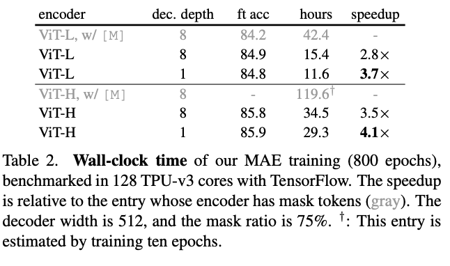 完整阅读 何凯明最新一作：Masked Autoencoders Are Scalable Vision Learners_our mae ...