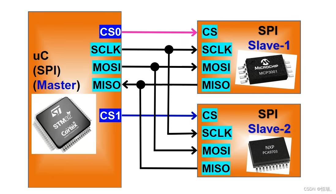 SPI总线_spi有两个cs-CSDN博客