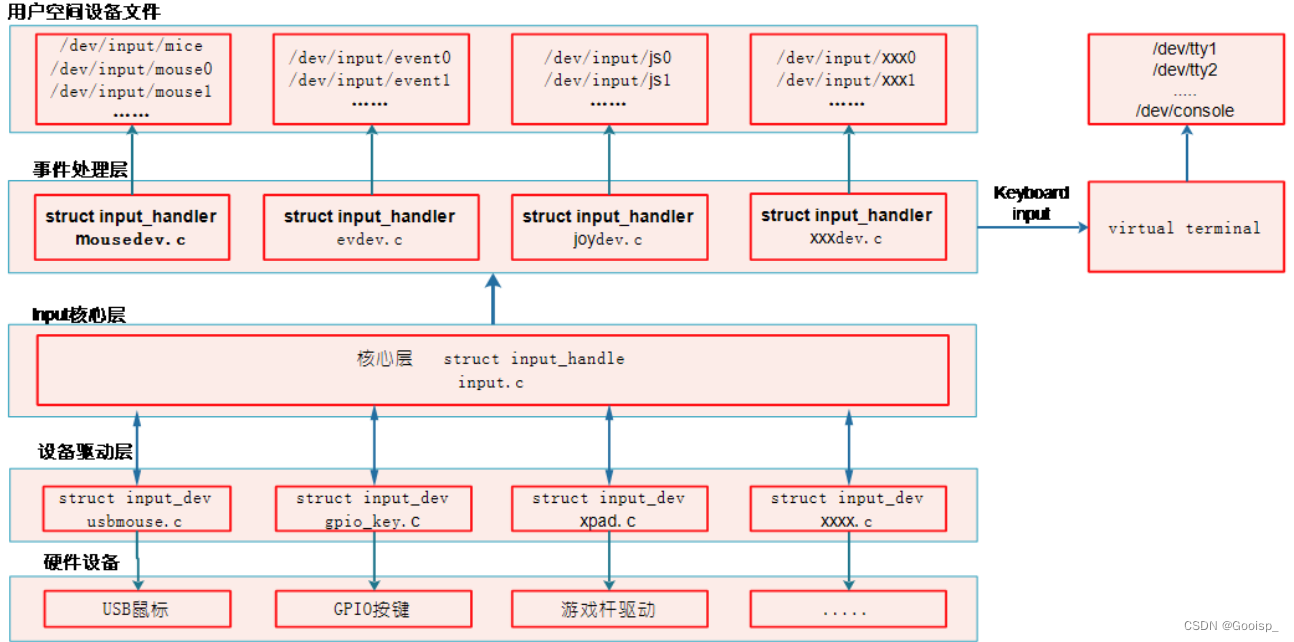 Linux Input子系统熟悉linux系统子系统框架如input子系统、io、usb、iic等子系统 Csdn博客
