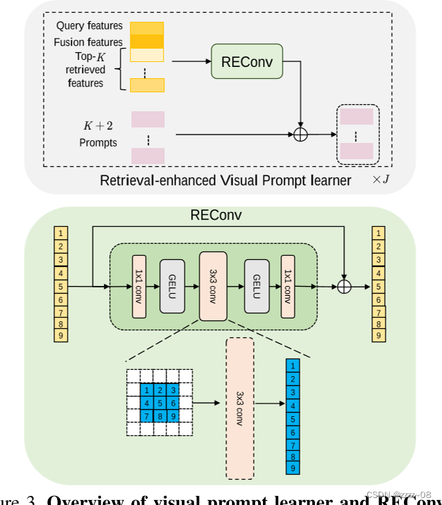 Retrieval-Enhanced Visual Prompt Learning for Few-shot Classification ...
