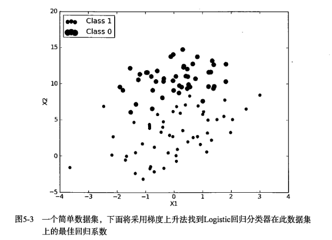 机器学习实战4（Logistic回归篇）_logistic回归示例-CSDN博客