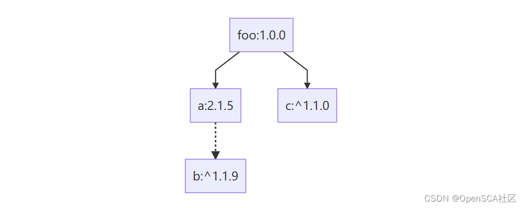 技术文档丨 OpenSCA技术原理之npm依赖解析_基于包管理器的依赖检测-CSDN博客