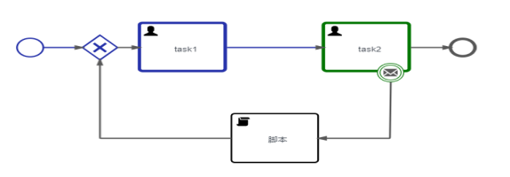 Flowable中BPMN的消息事件（Message Event）_flowable 通知地址-CSDN博客