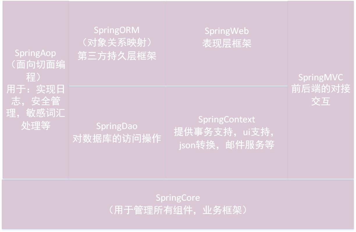 Spring框架介绍、IOC容器、依赖注入
