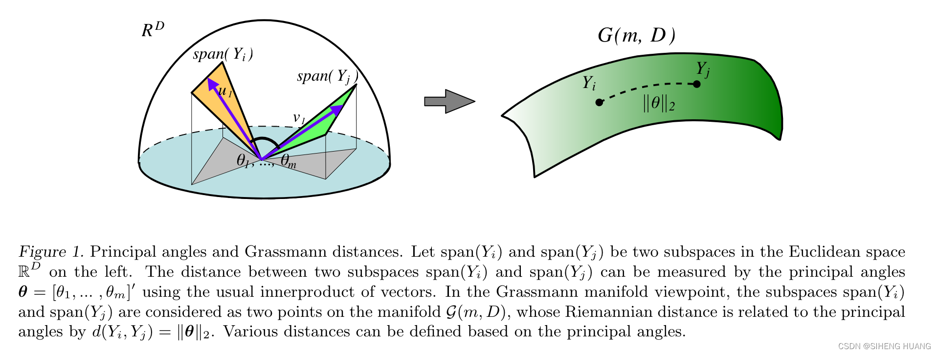 Grassmann流形 — 用于子空间比较【理论】_grassmann manifold-CSDN博客