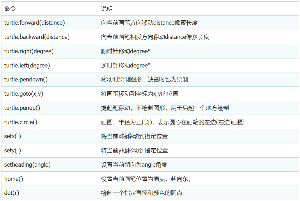 Python之turtle库的学习与使用——画图_turtle画图-CSDN博客