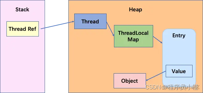 面试官：什么是ThreadLocal？底层原理？_threadlocal原理面试-CSDN博客
