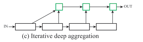 论文阅读《Deep Layer Aggregation（DLA）》_dla论文-CSDN博客
