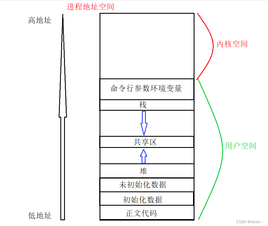 【linux】进程地址空间linux进程地址空间 Csdn博客