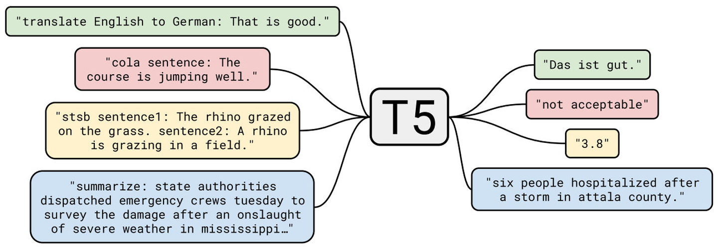 T5模型的理解_t5模型原理-CSDN博客