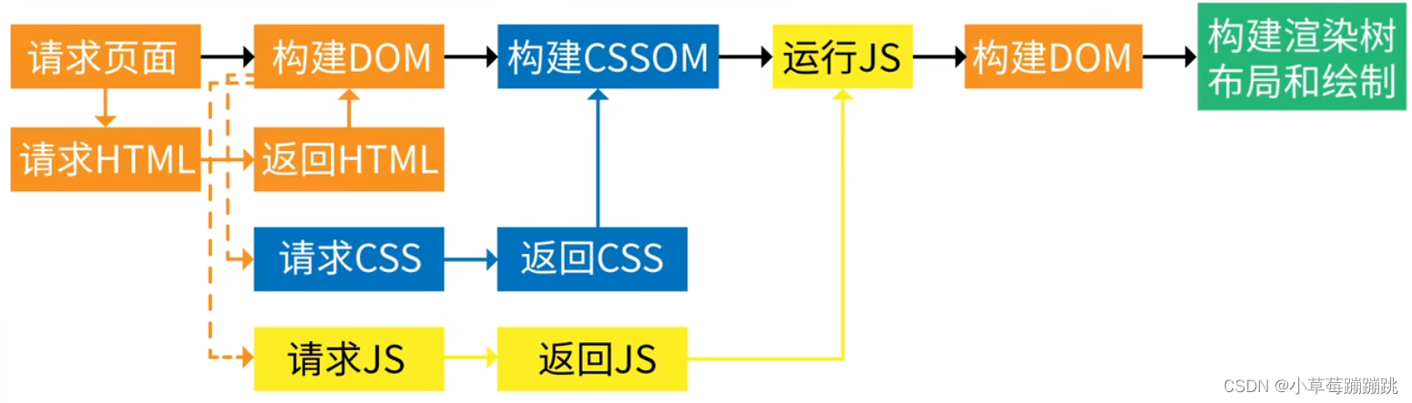 说说页面渲染的过程html渲染页面的过程 Csdn博客 