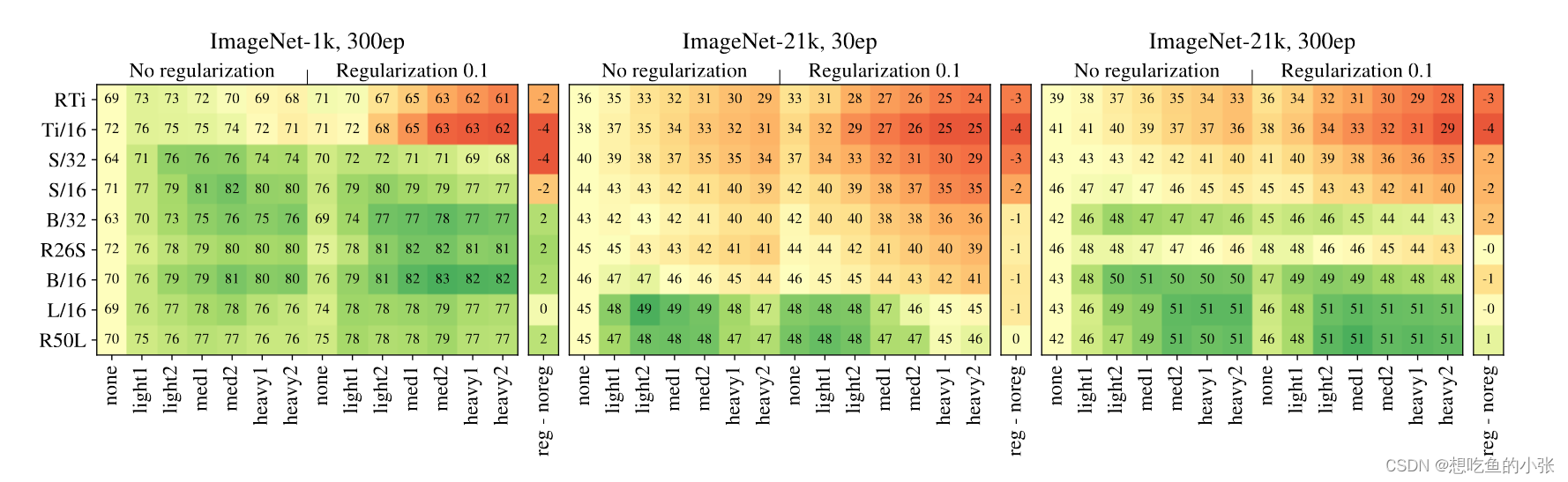 论文阅读：How to train your VIT? Data, Augmentation, and Regularization in Vision Transformers-CSDN博客