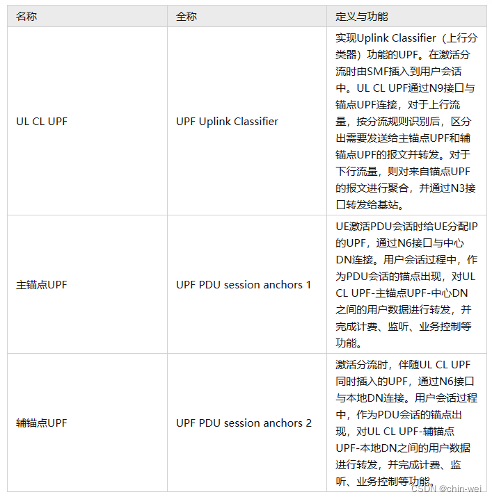 5G极致业务体验之幕后功臣---UL CL分流方案解读_ulcl-CSDN博客